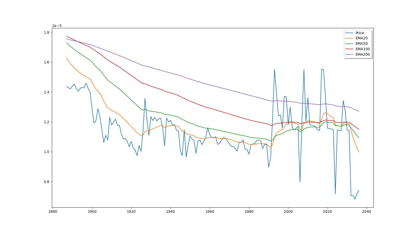 SGelderGER Exponential Moving Averages