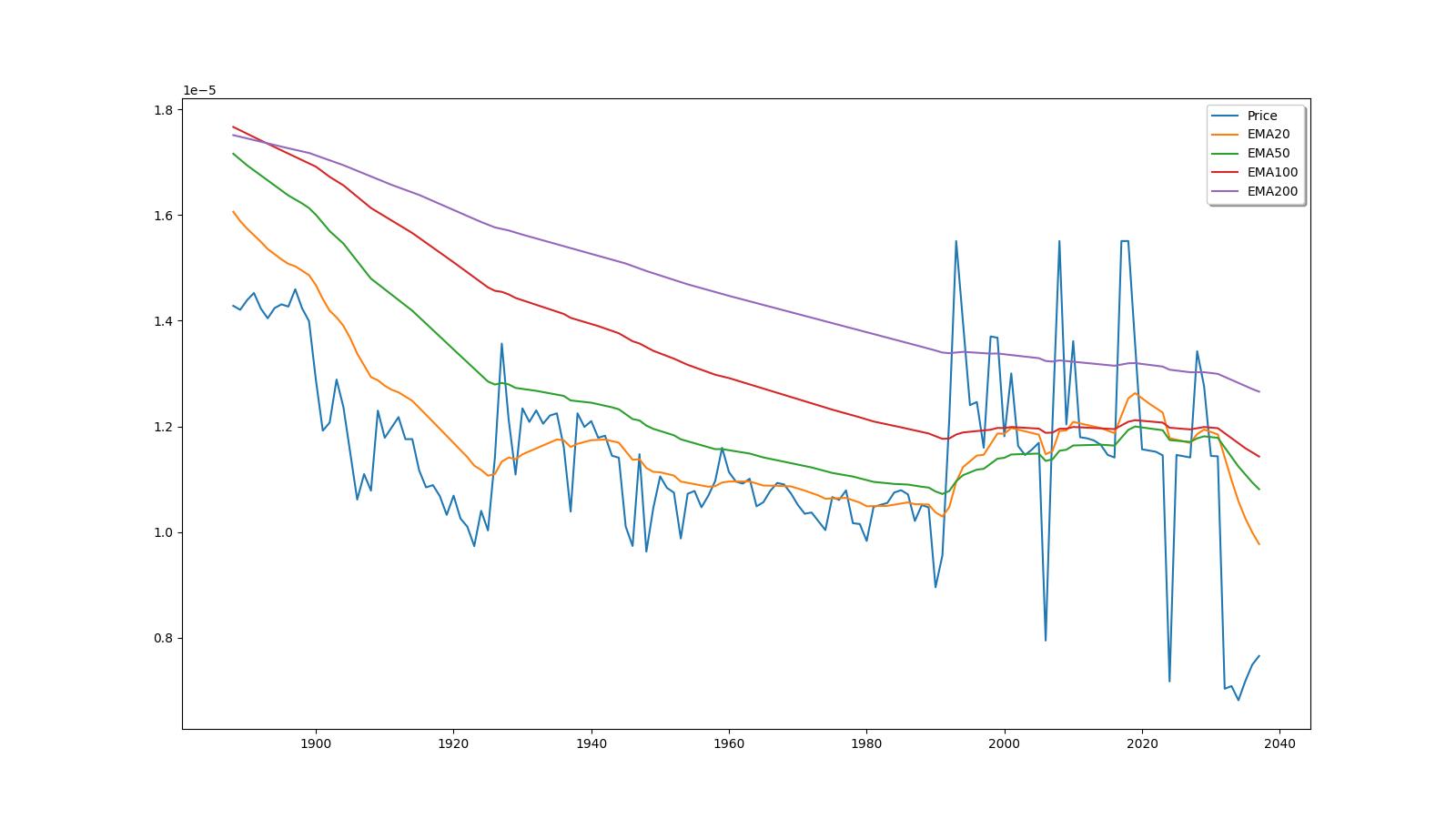 SGelderGER Exponential Moving Averages