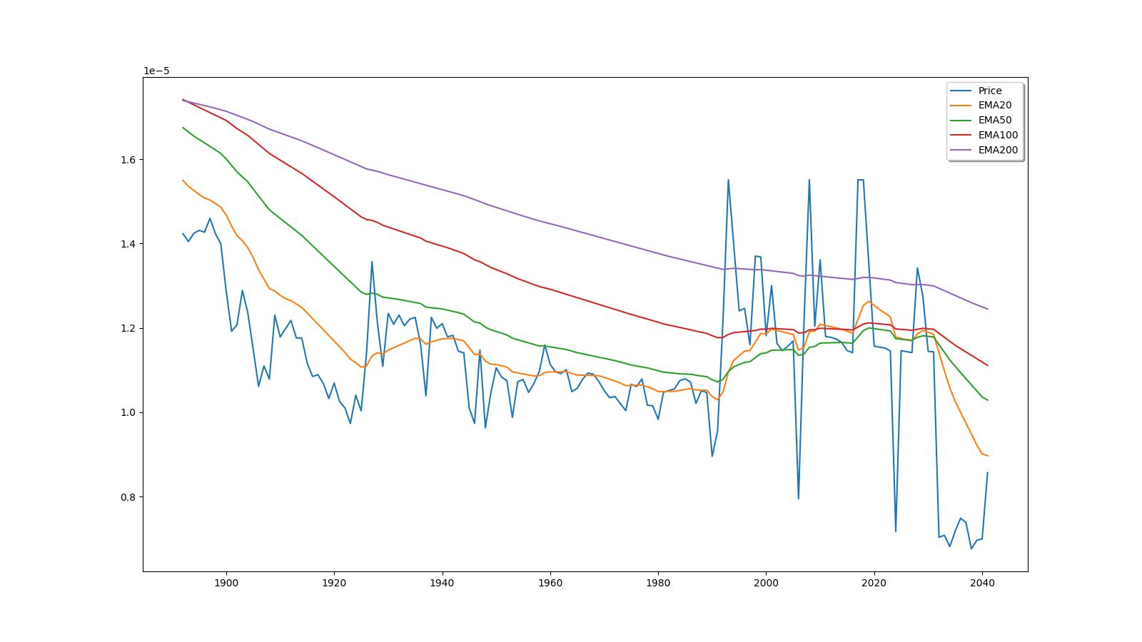 SGelderGER Exponential Moving Averages