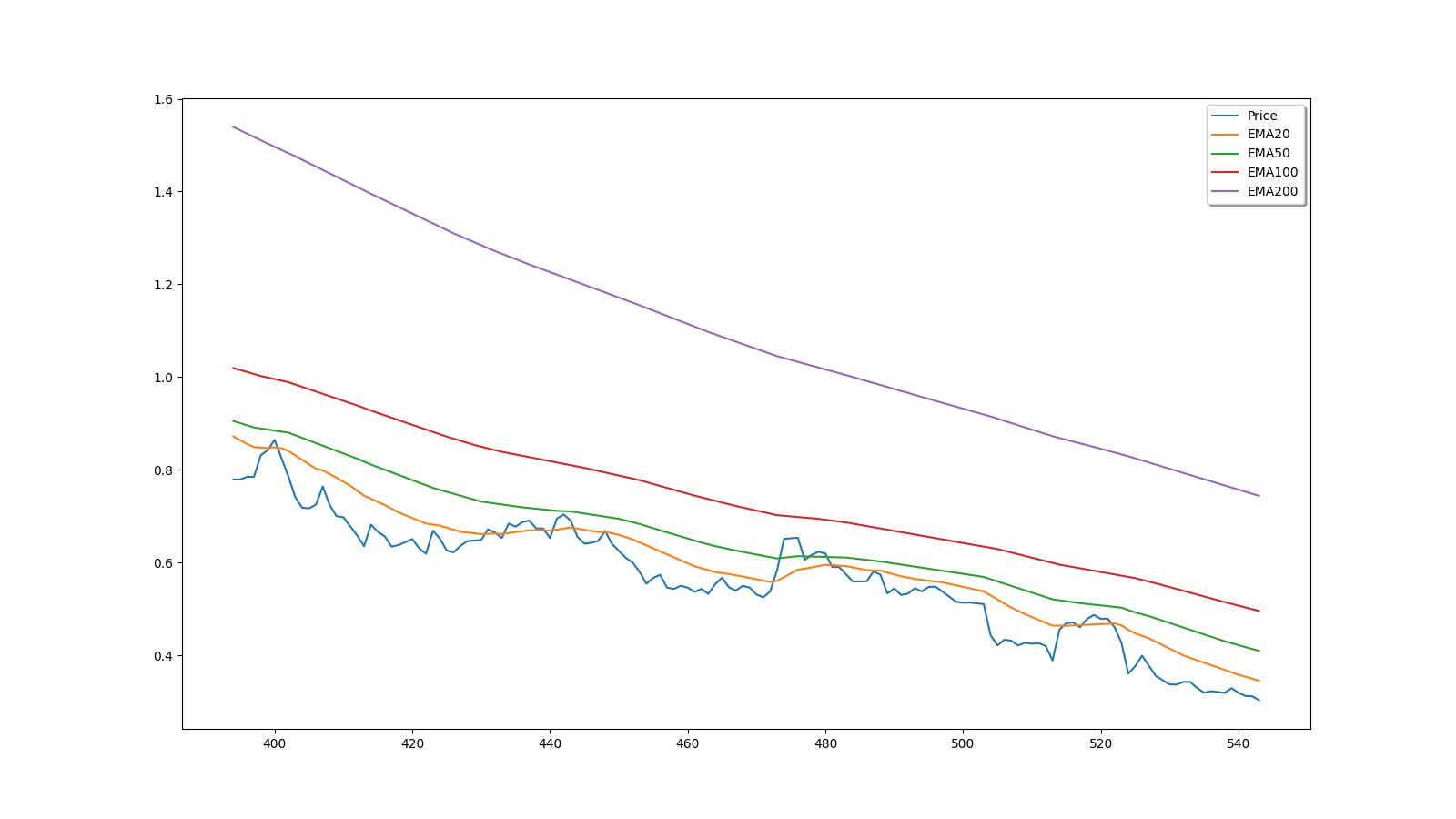 Shade Protocol Exponential Moving Averages