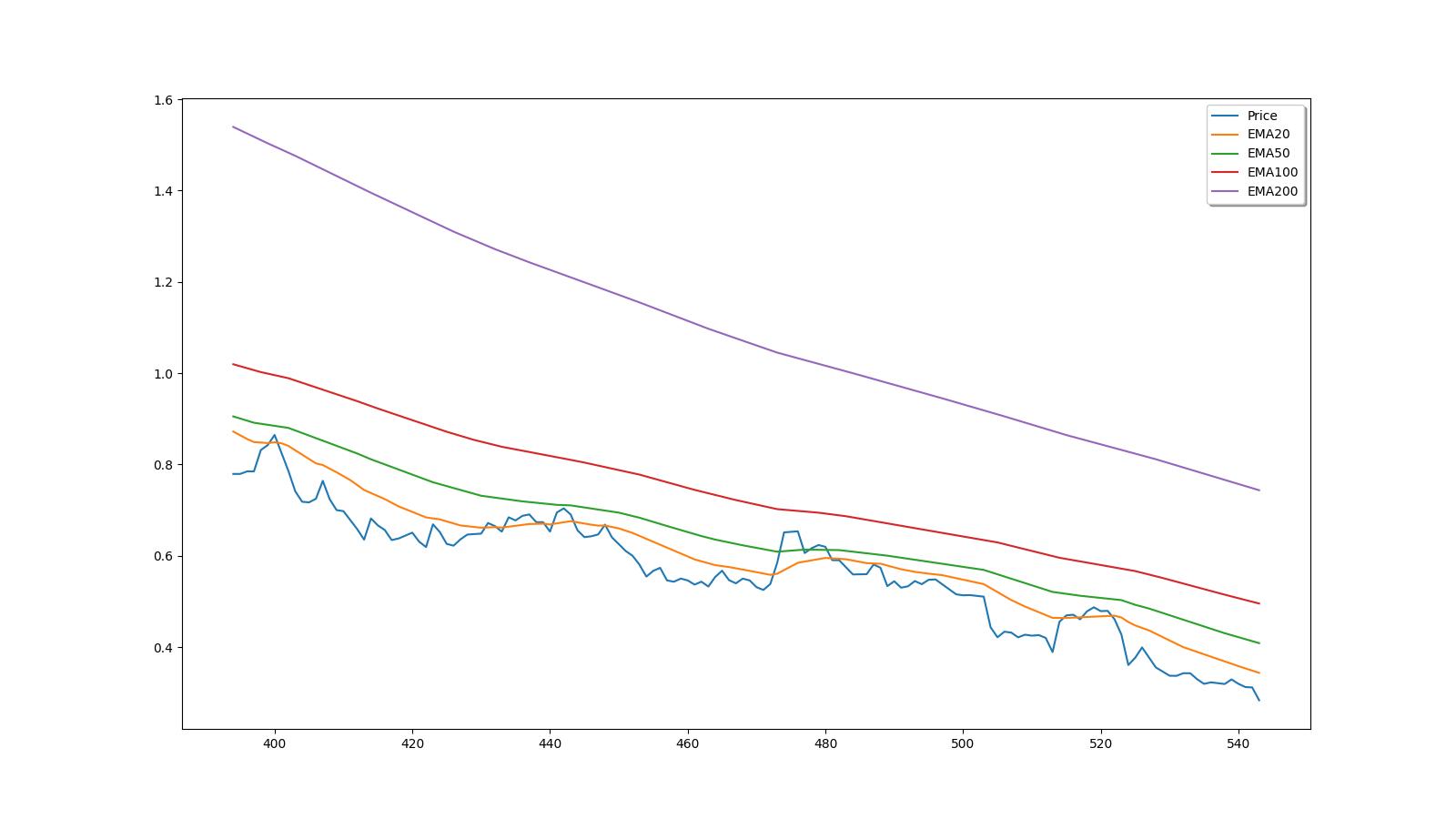 Shade Protocol Exponential Moving Averages