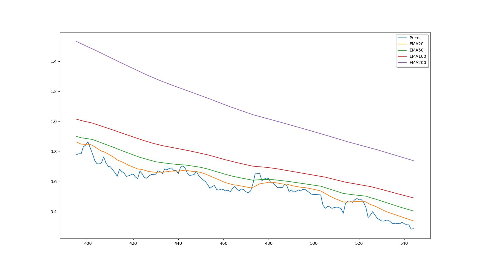 Shade Protocol Exponential Moving Averages