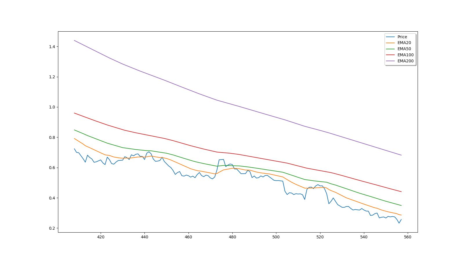 Shade Protocol Exponential Moving Averages