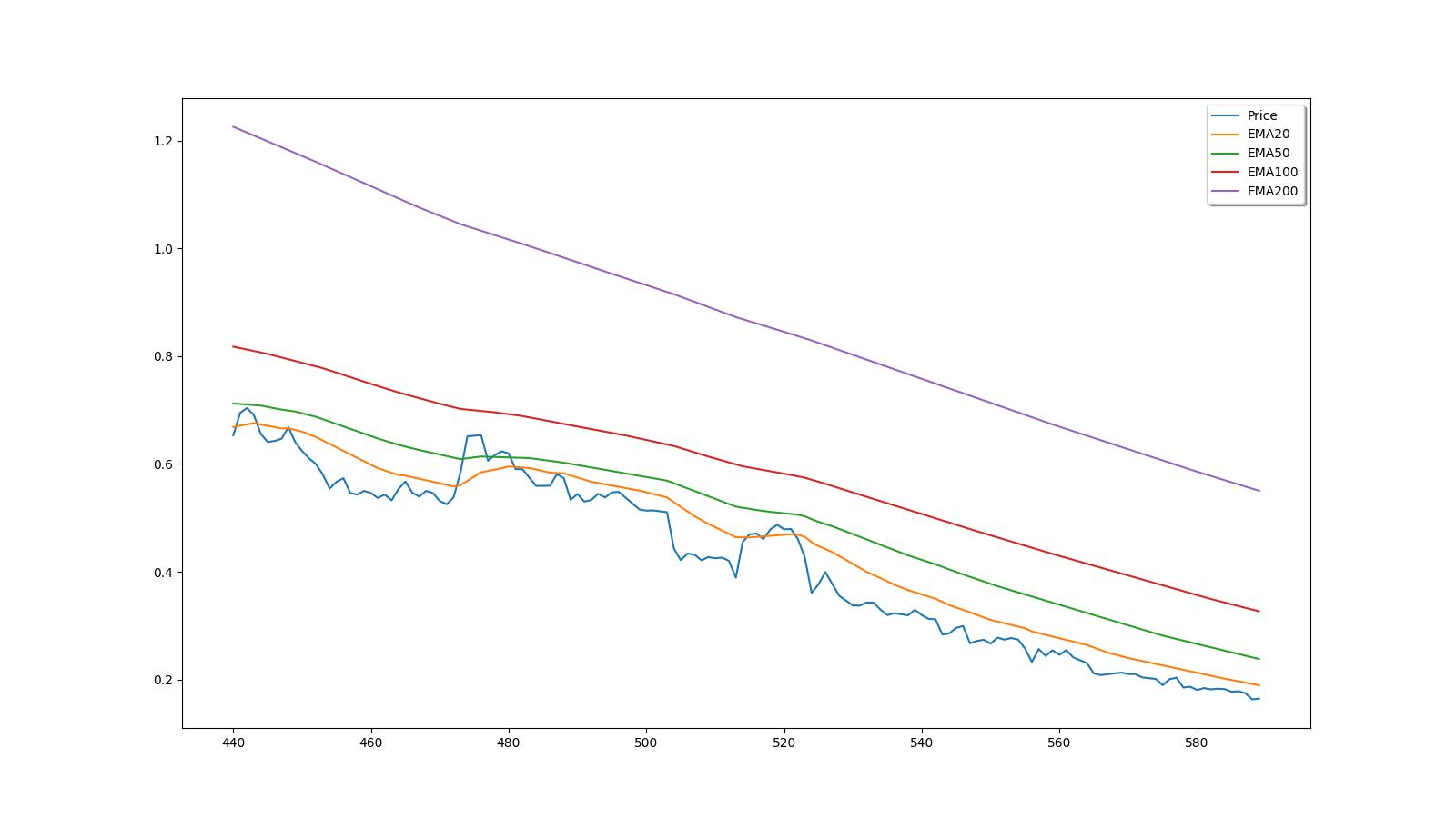 Shade Protocol Exponential Moving Averages