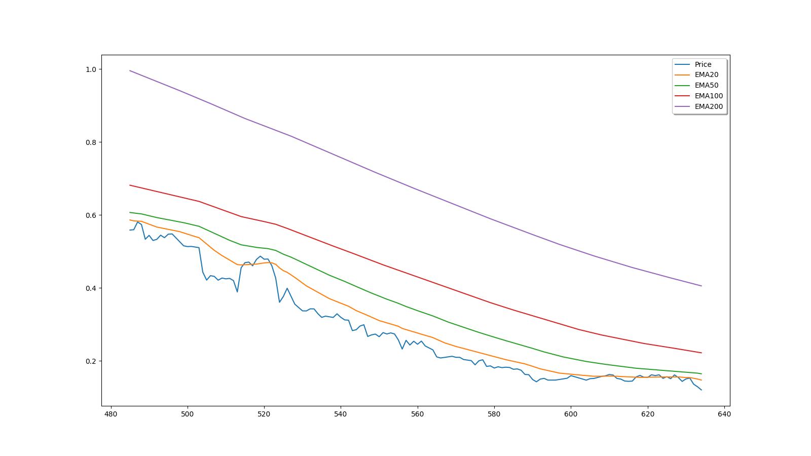 Shade Protocol Exponential Moving Averages
