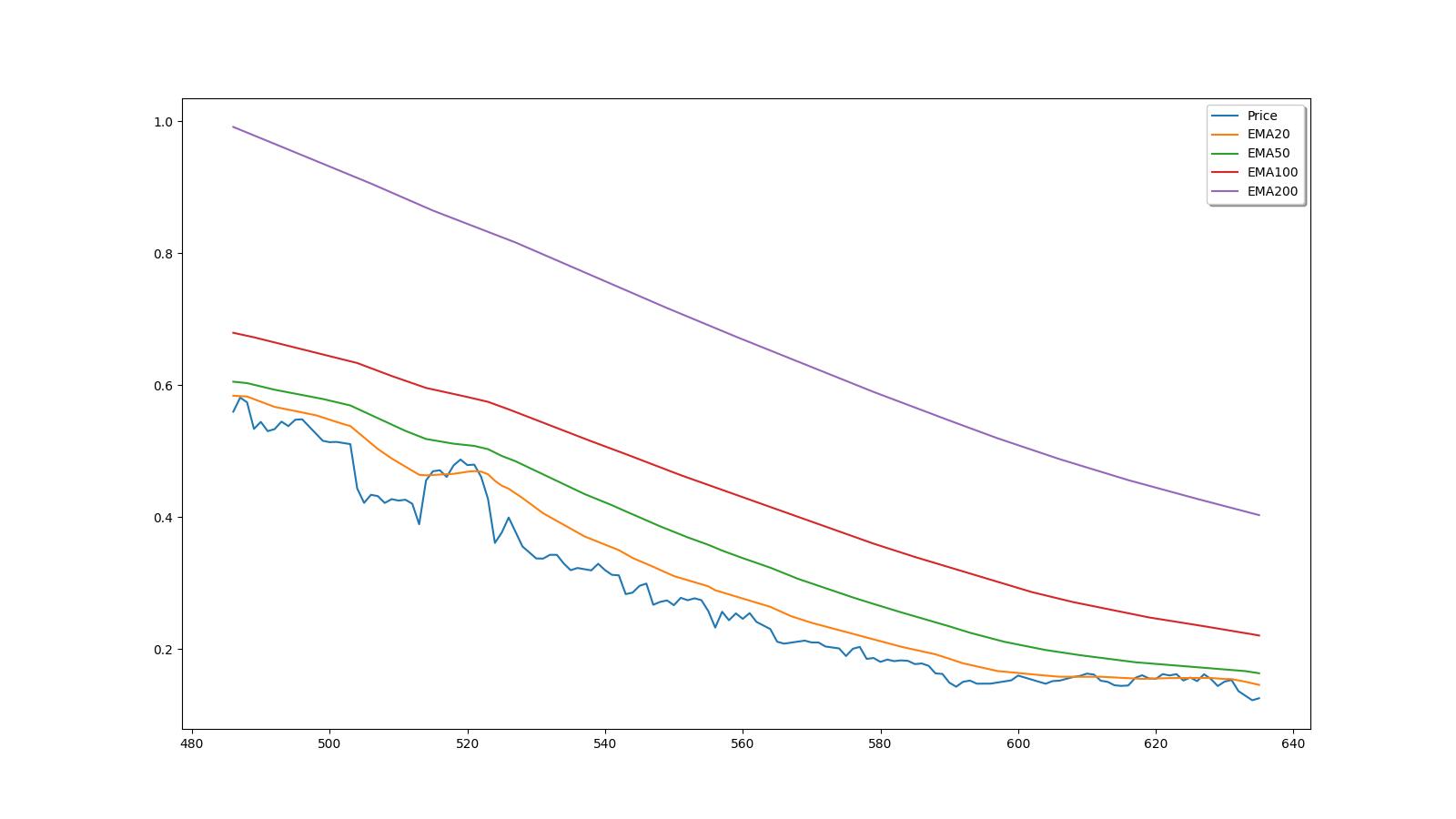 Shade Protocol Exponential Moving Averages