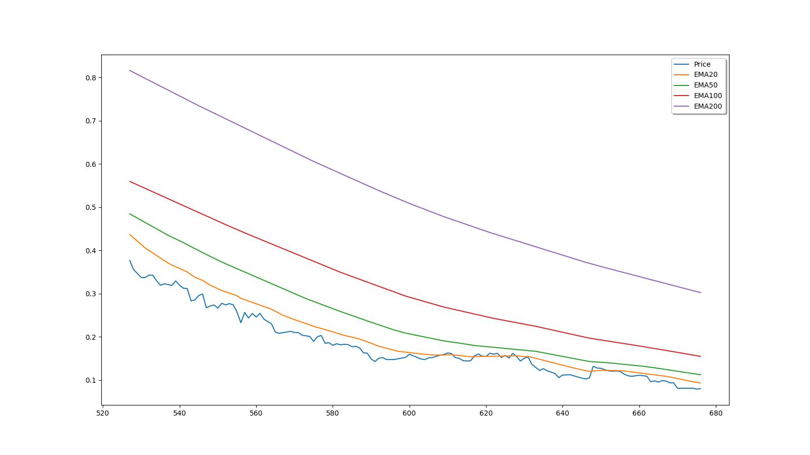 Shade Protocol Exponential Moving Averages