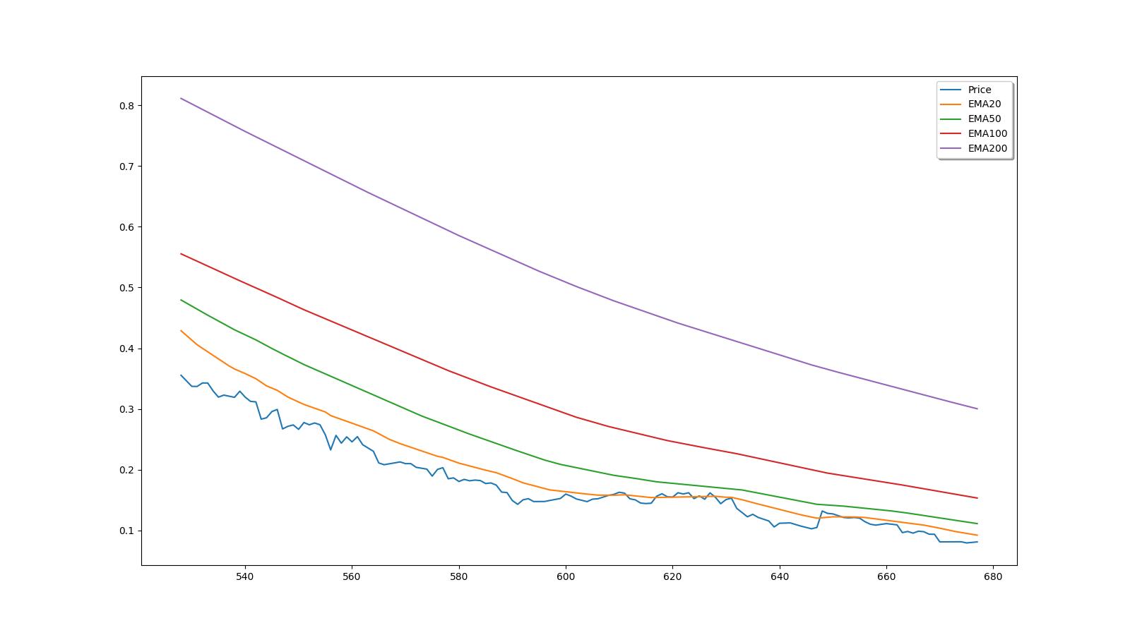 Shade Protocol Exponential Moving Averages