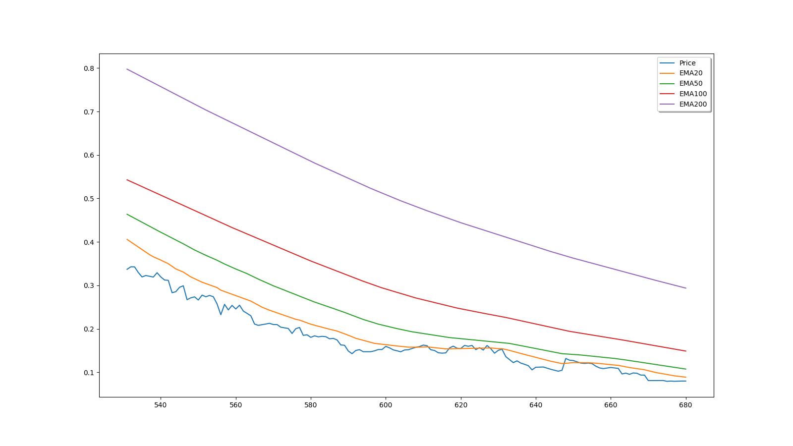 Shade Protocol Exponential Moving Averages
