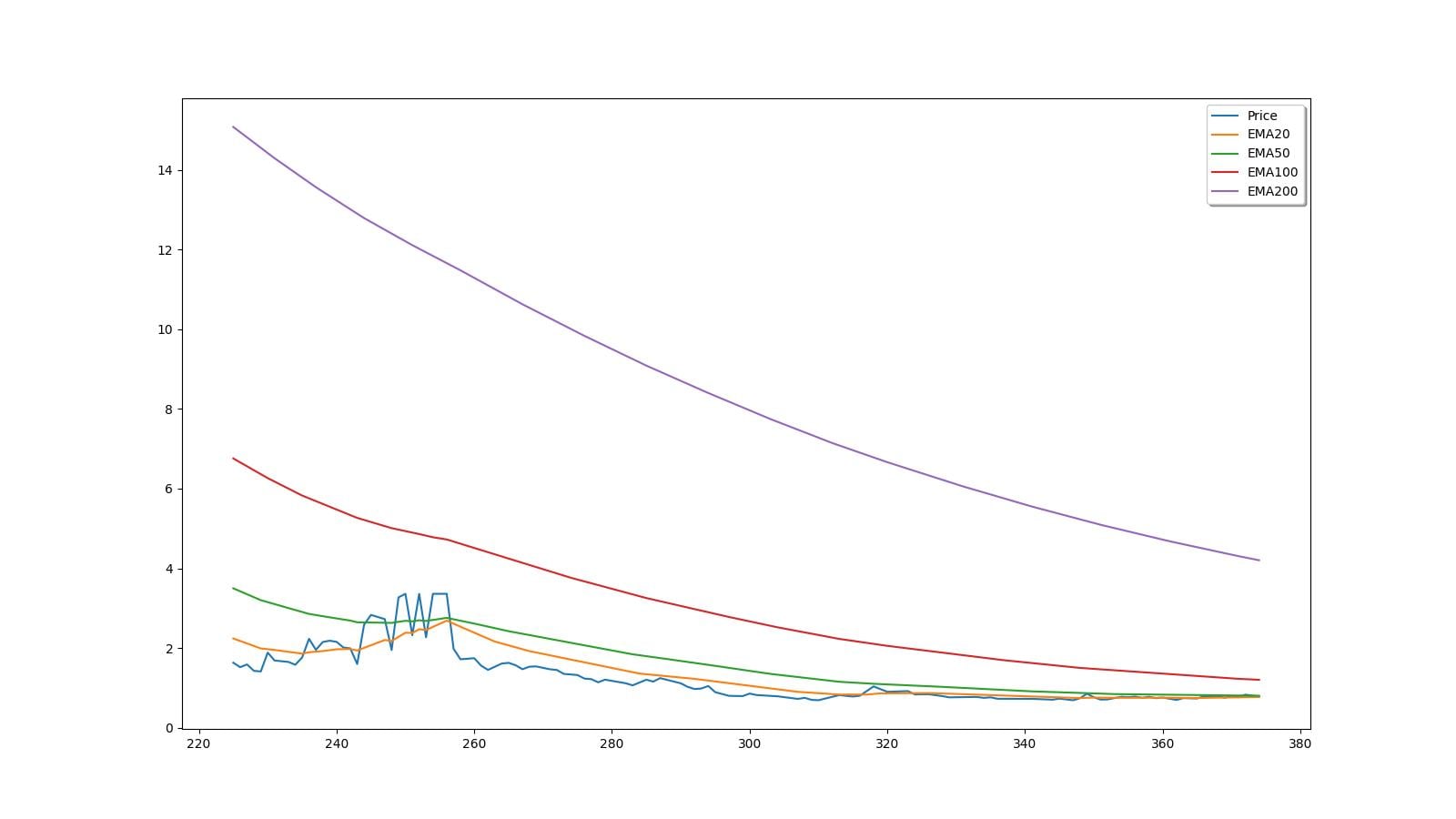 Shadow Exchange Exponential Moving Averages