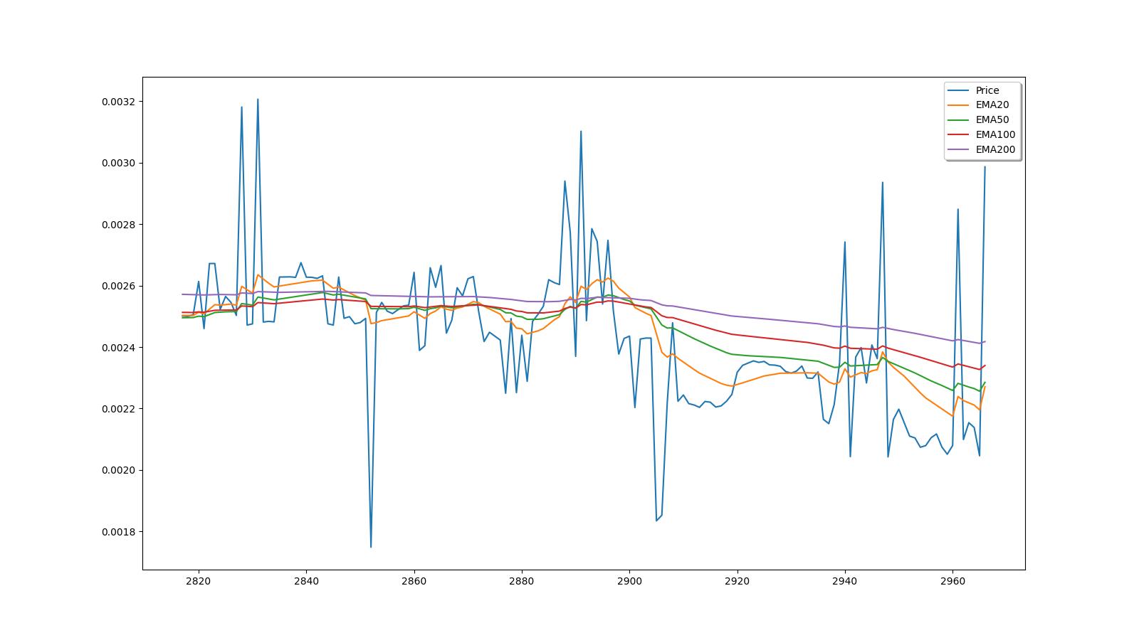 Shadow Token Exponential Moving Averages