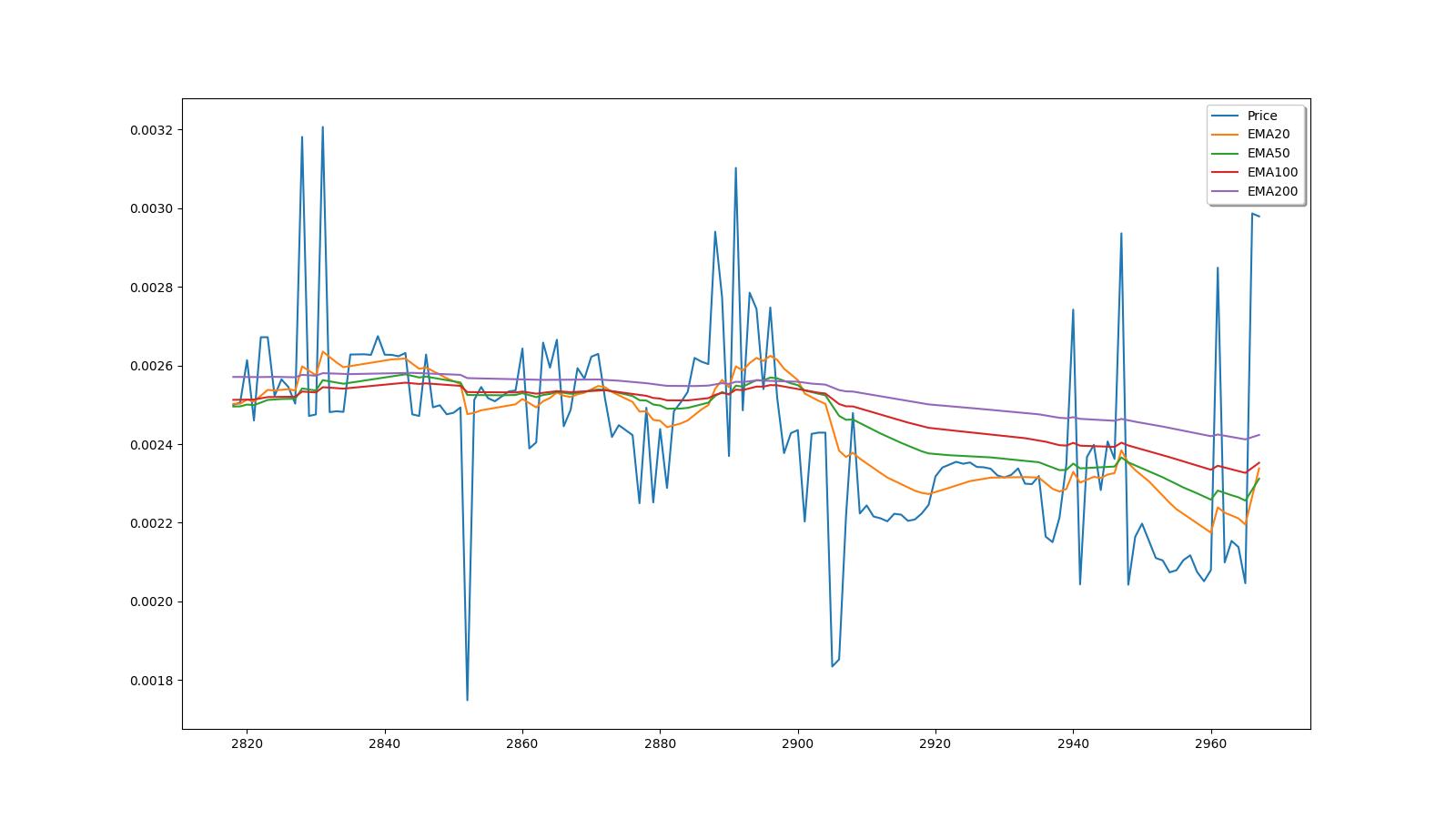 Shadow Token Exponential Moving Averages