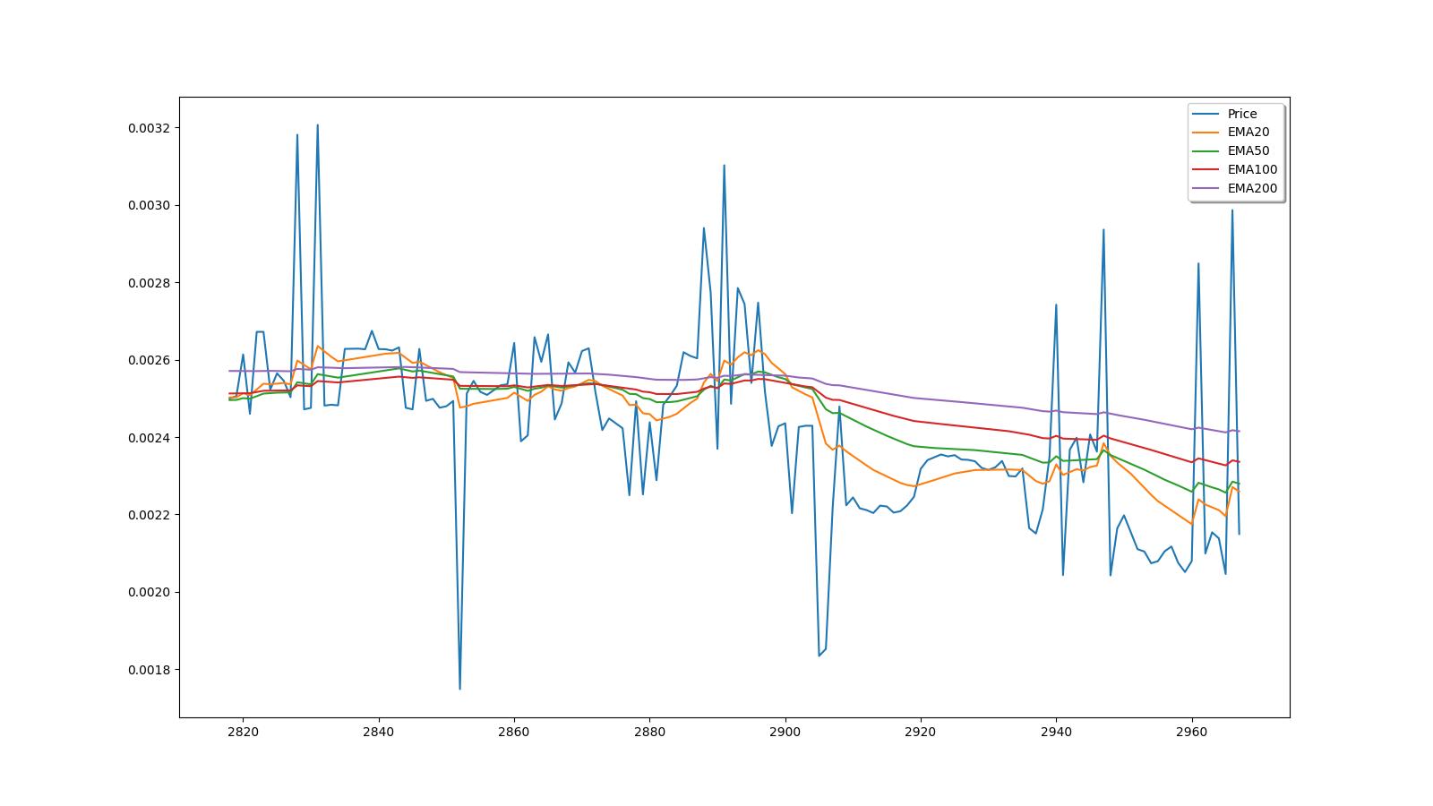 Shadow Token Exponential Moving Averages