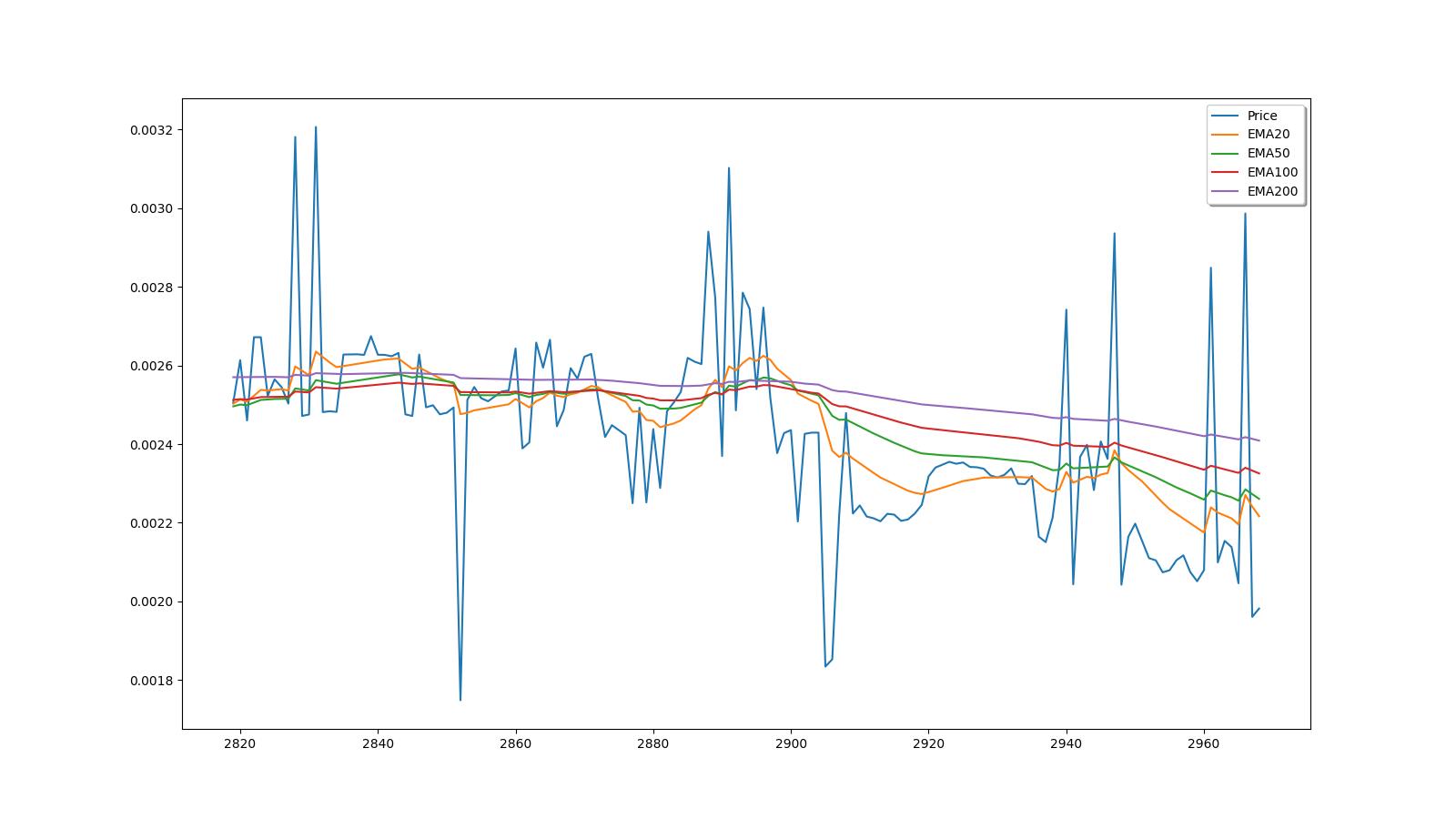 Shadow Token Exponential Moving Averages