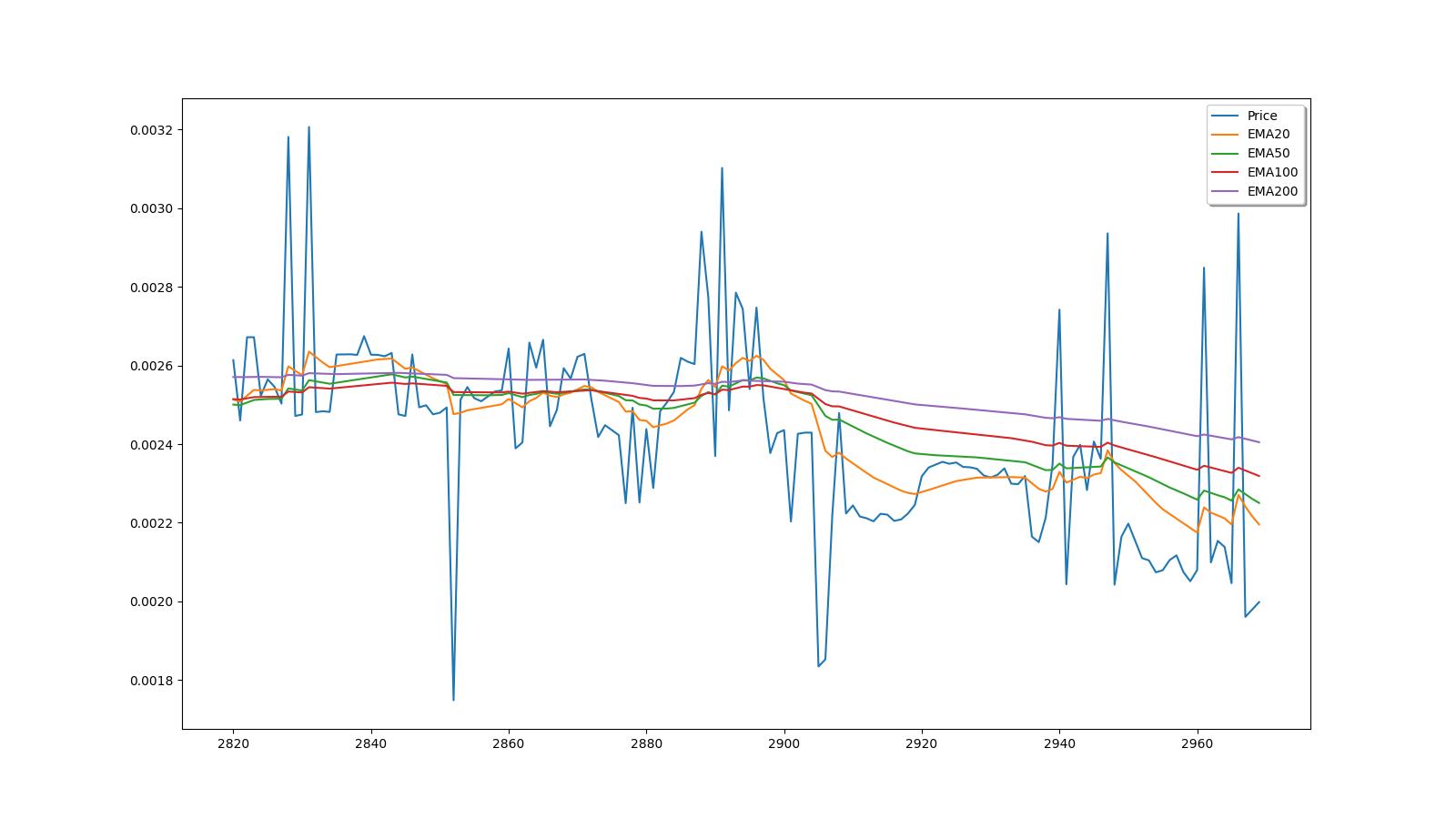 Shadow Token Exponential Moving Averages