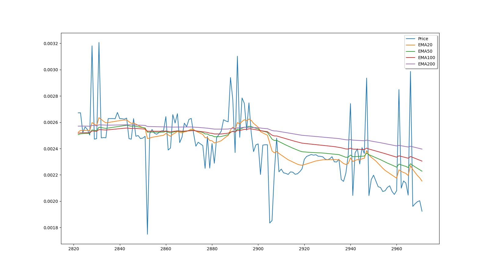 Shadow Token Exponential Moving Averages
