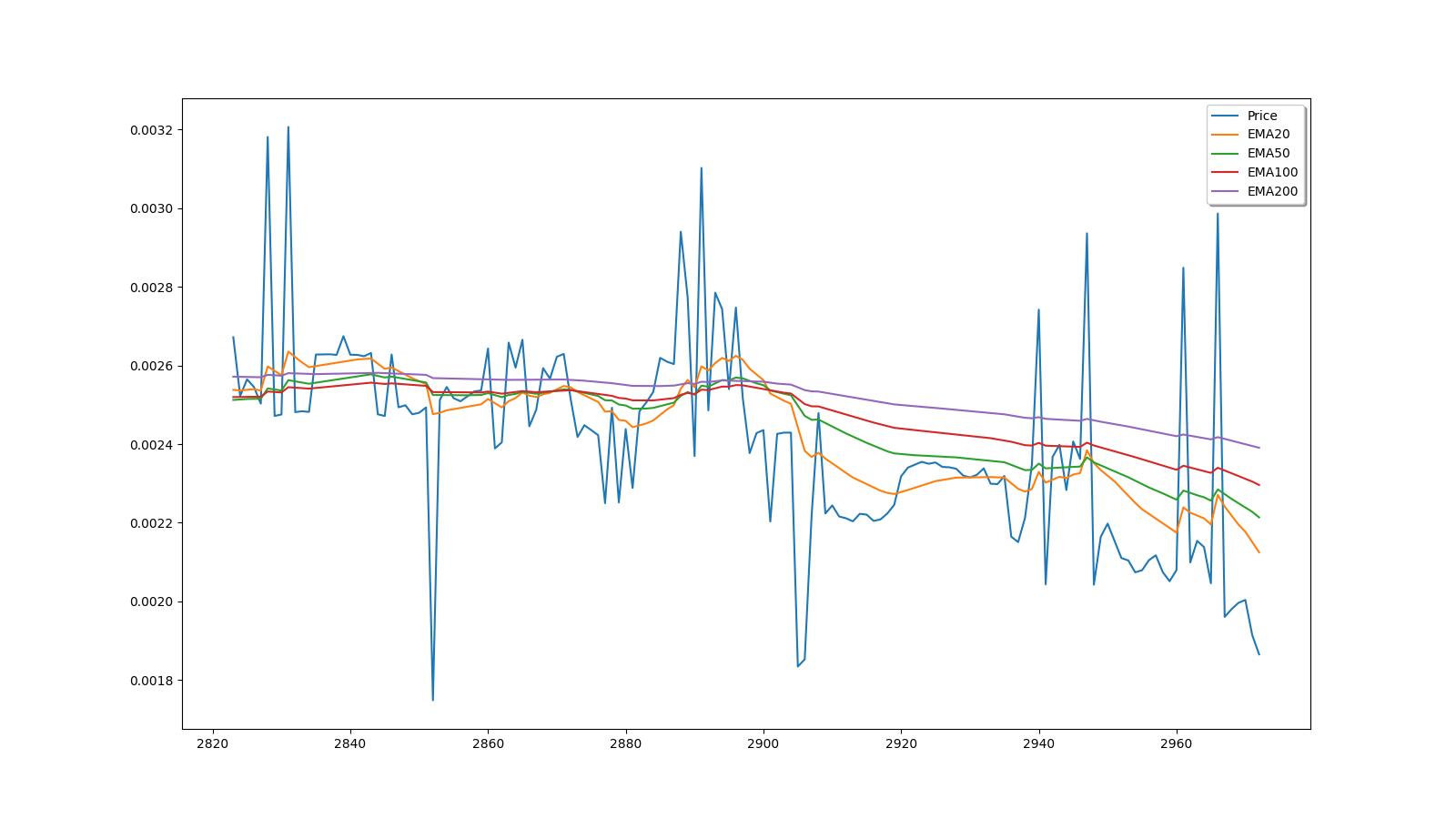 Shadow Token Exponential Moving Averages