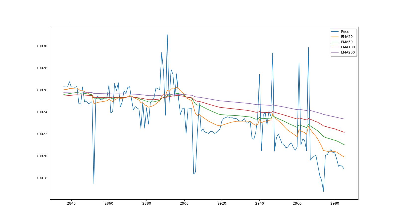 Shadow Token Exponential Moving Averages