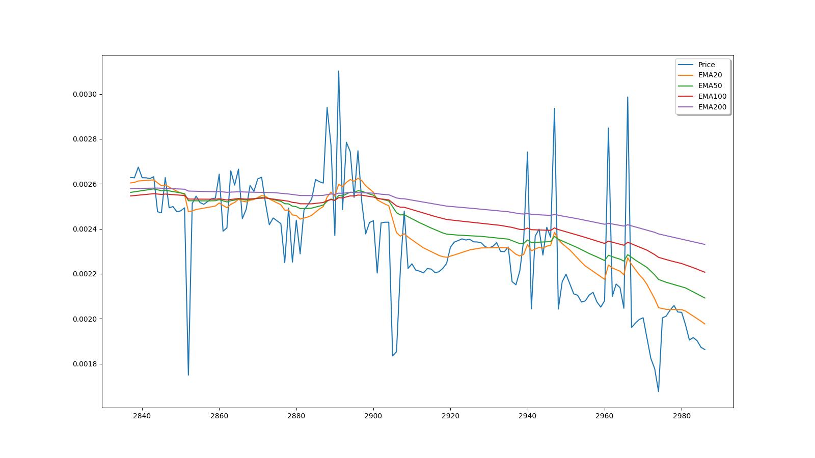 Shadow Token Exponential Moving Averages