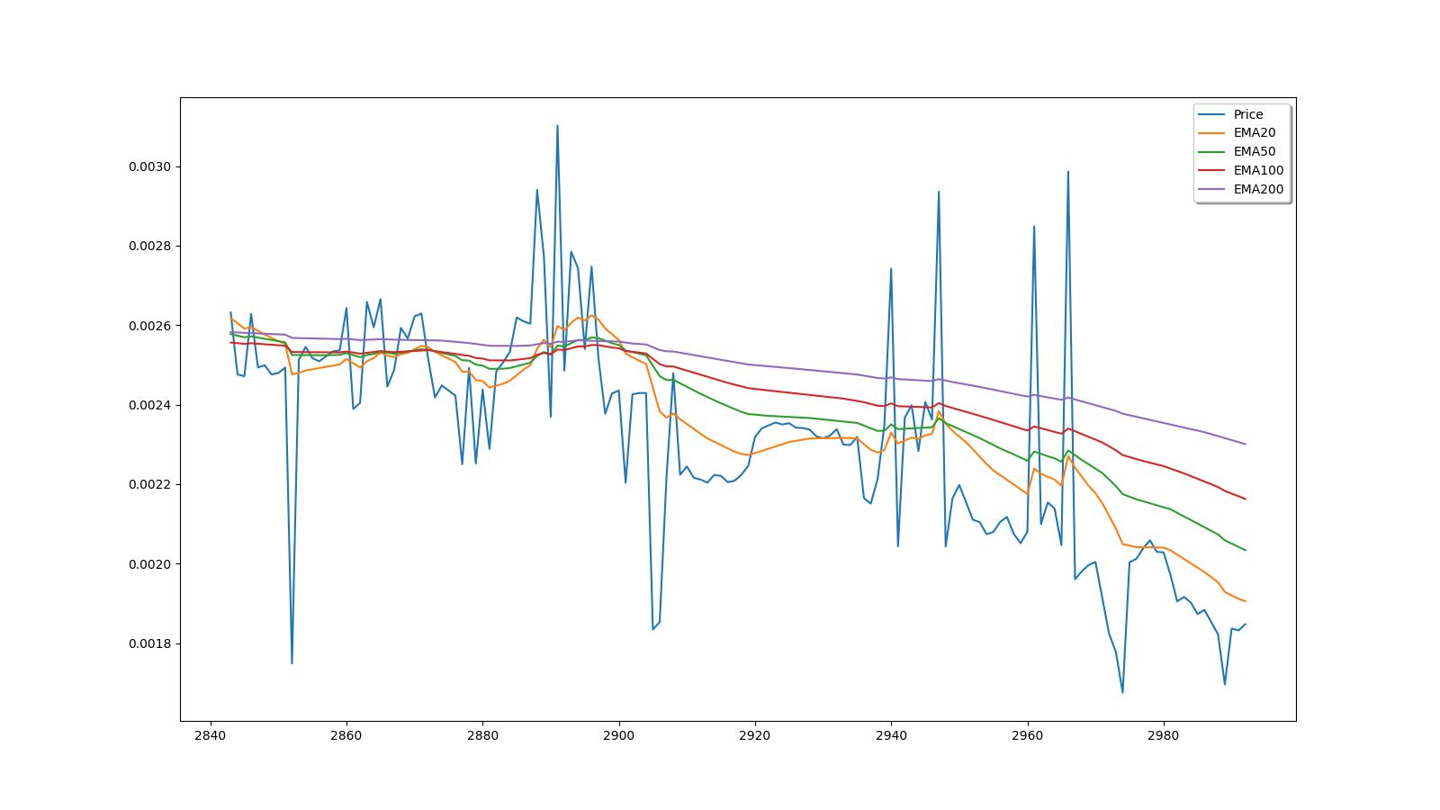 Shadow Token Exponential Moving Averages