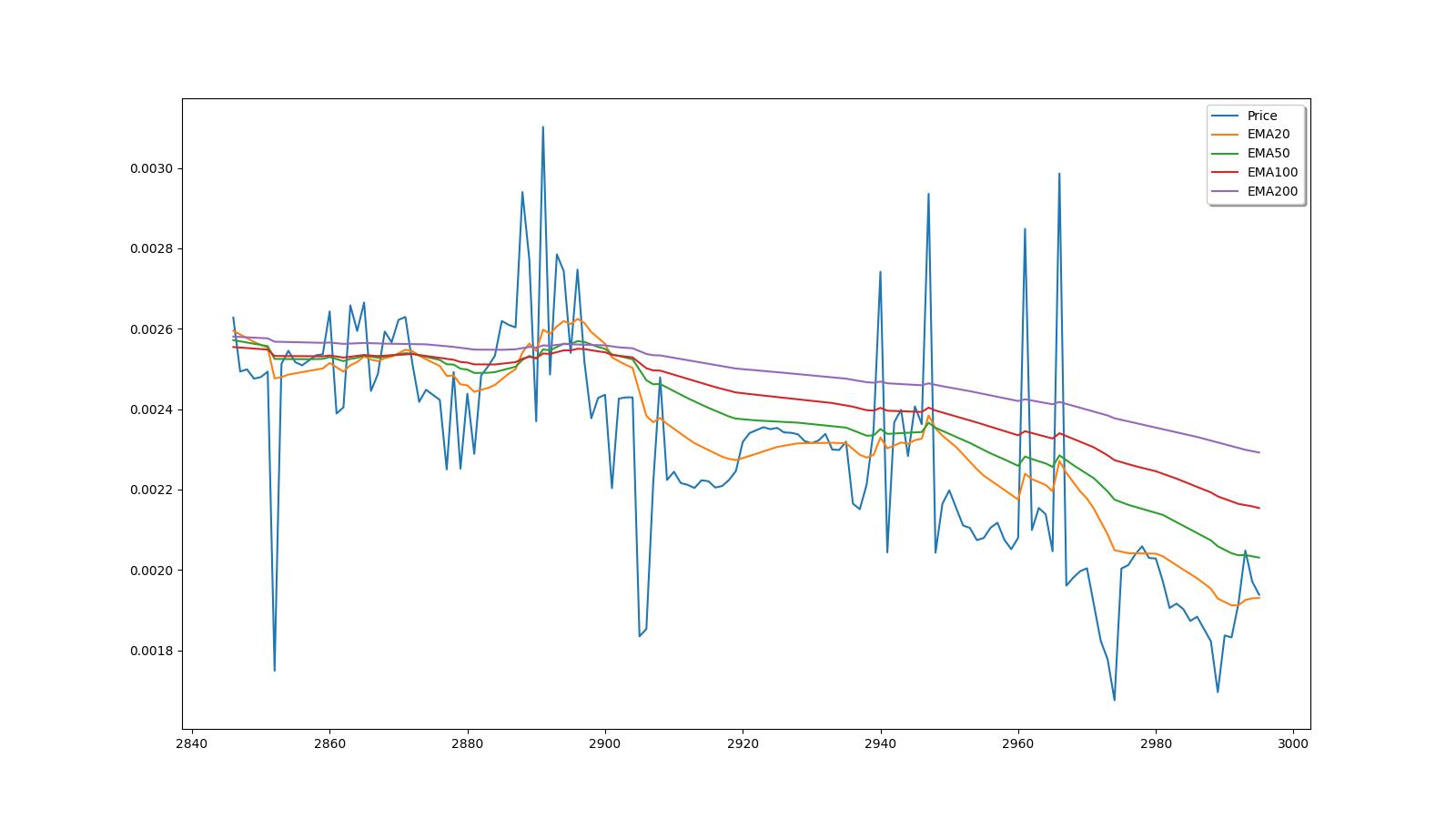 Shadow Token Exponential Moving Averages