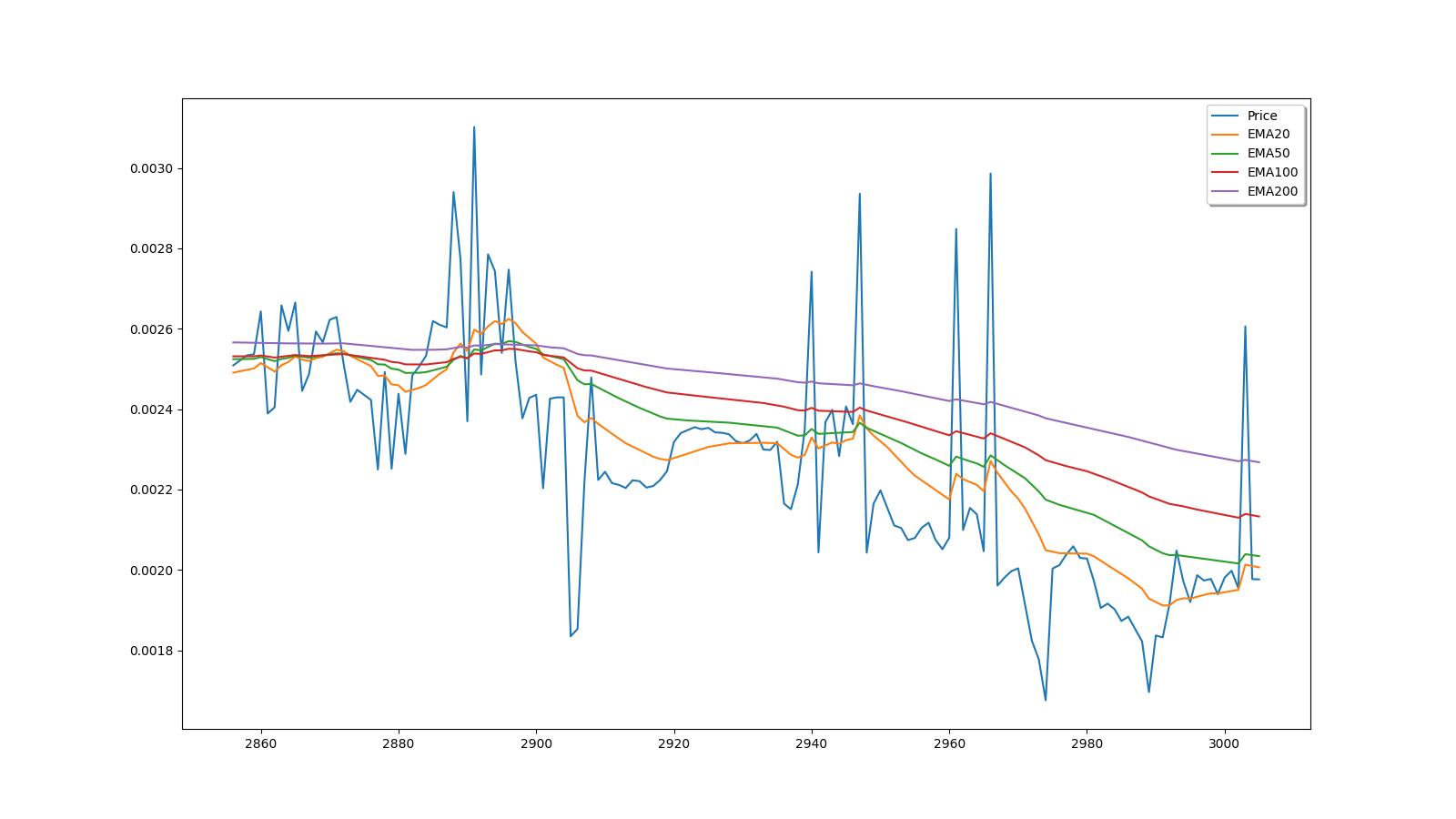 Shadow Token Exponential Moving Averages
