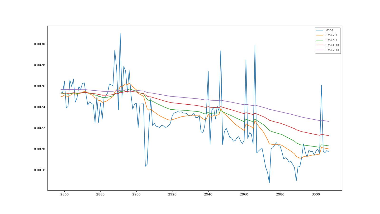 Shadow Token Exponential Moving Averages