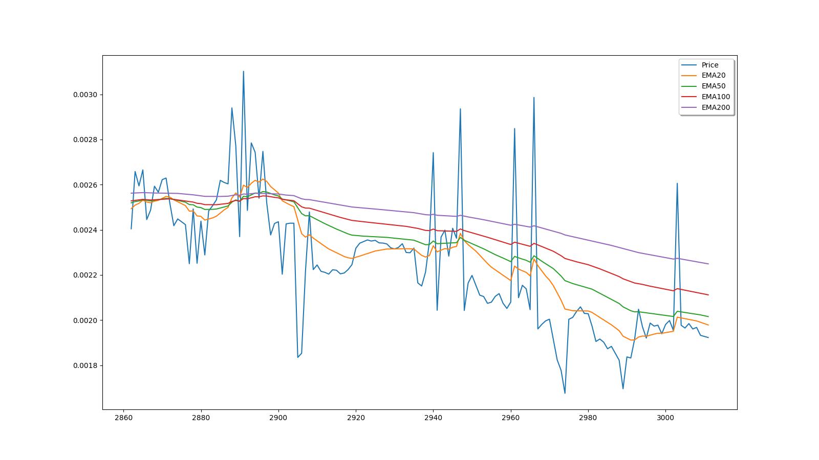 Shadow Token Exponential Moving Averages