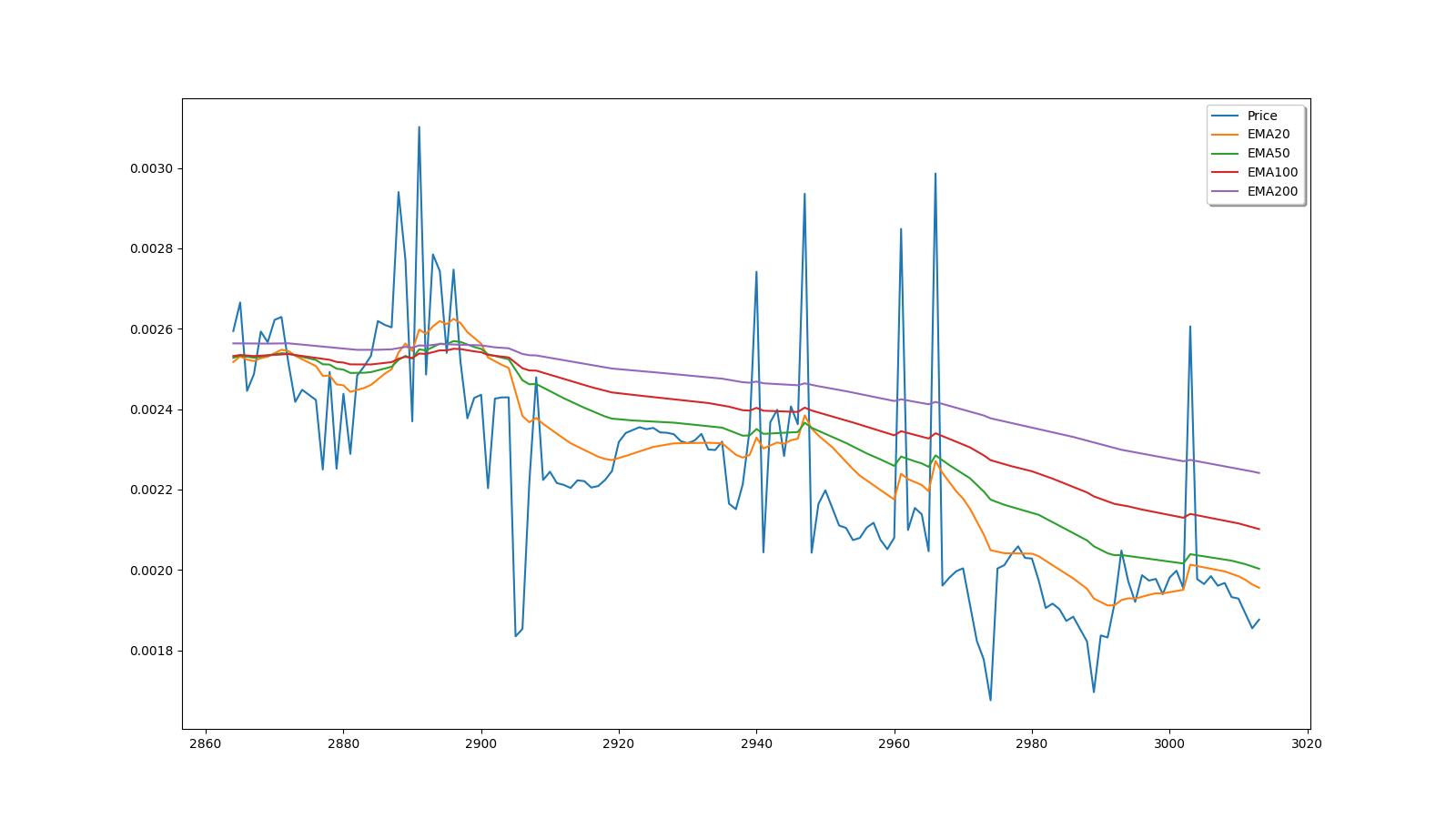 Shadow Token Exponential Moving Averages