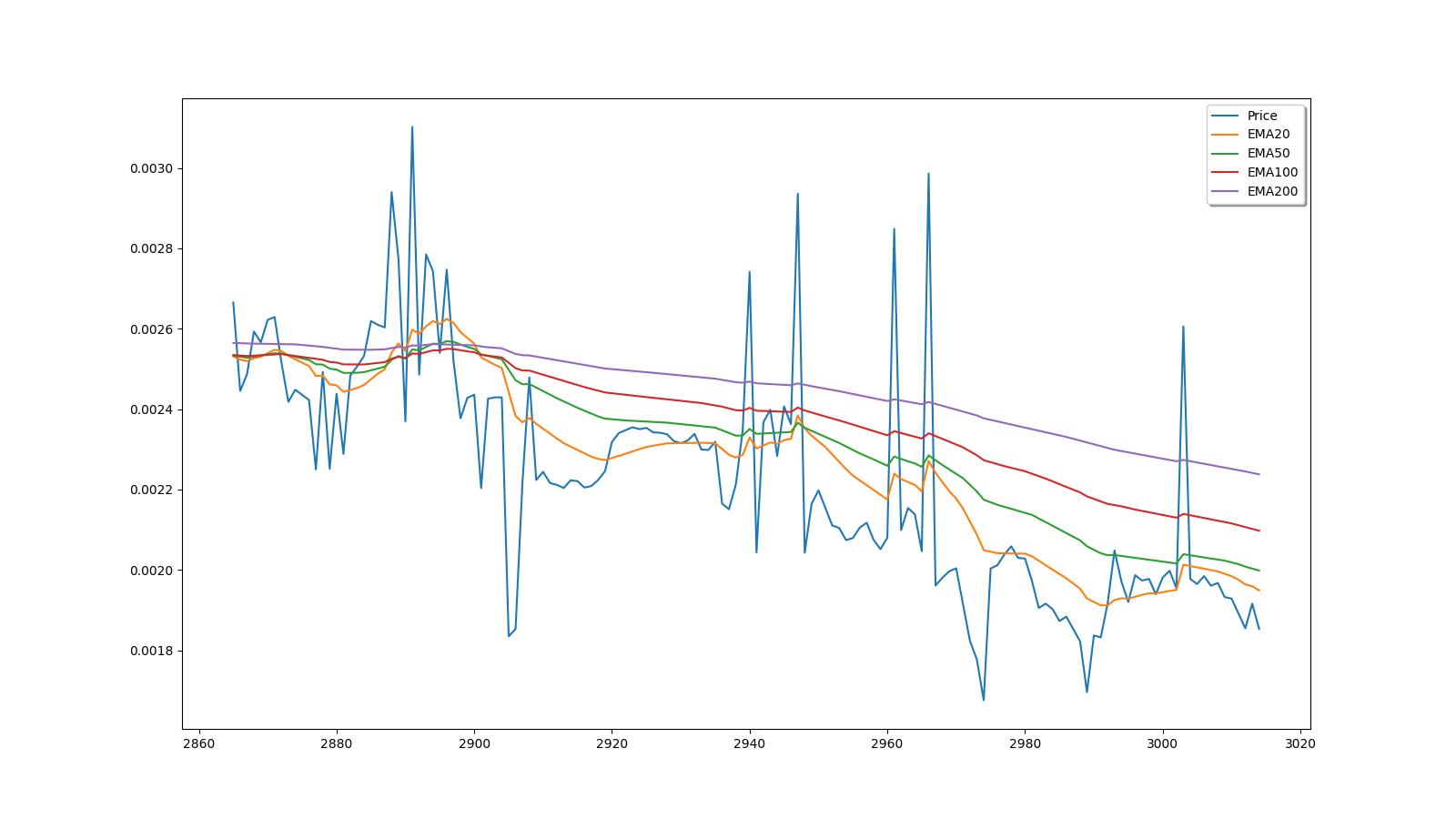 Shadow Token Exponential Moving Averages