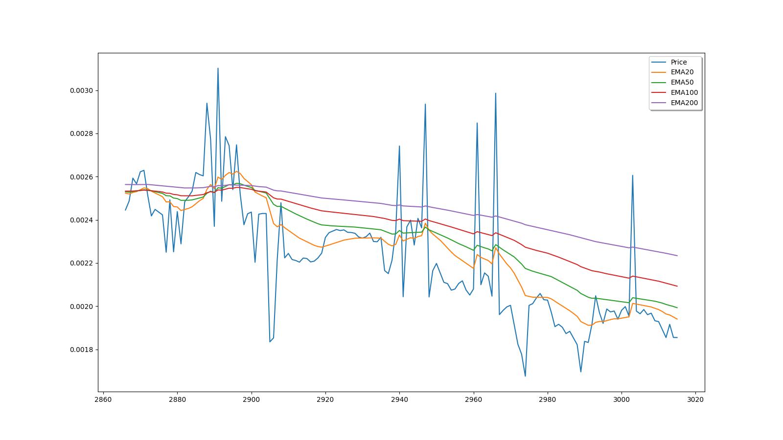 Shadow Token Exponential Moving Averages