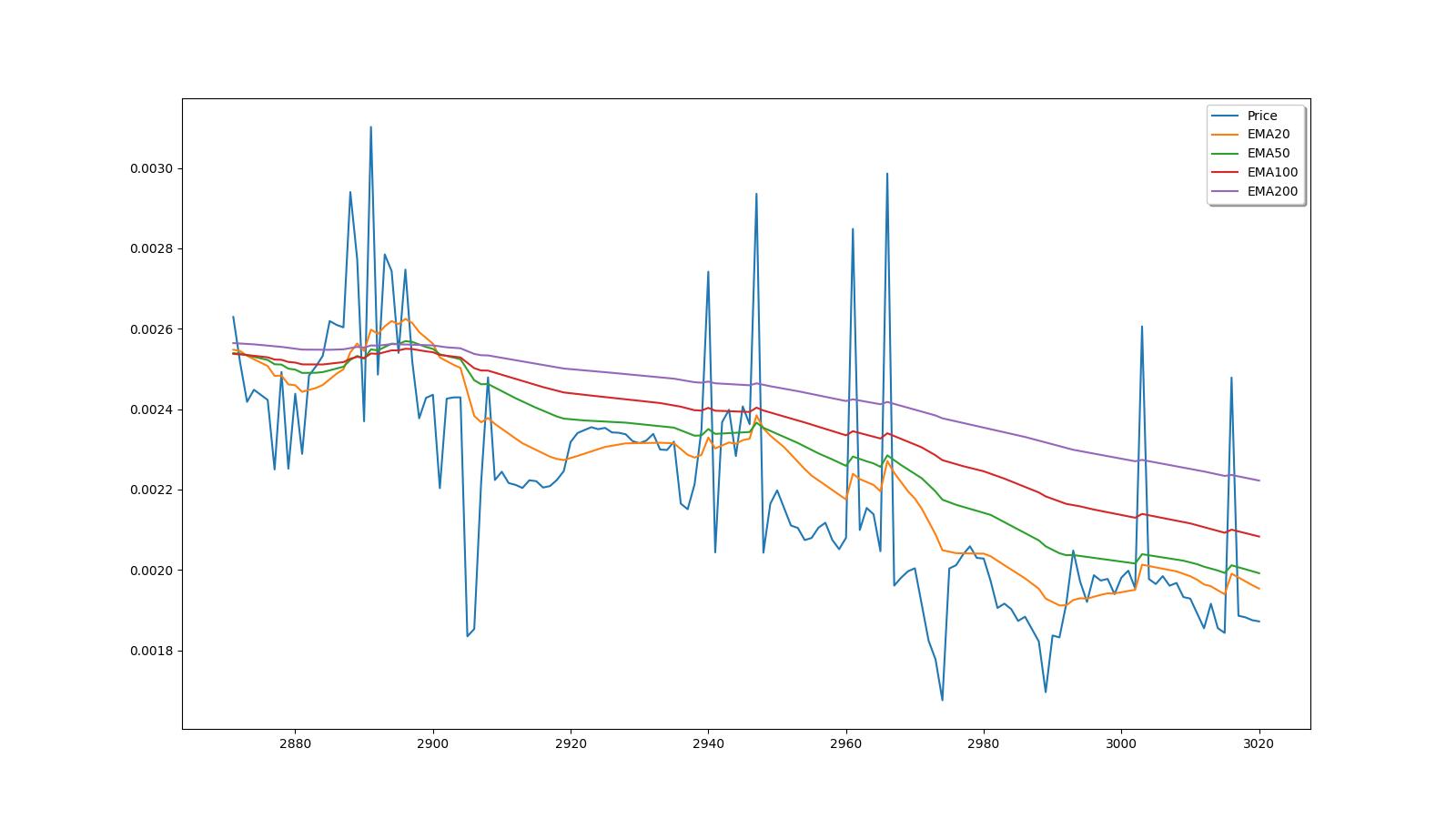 Shadow Token Exponential Moving Averages