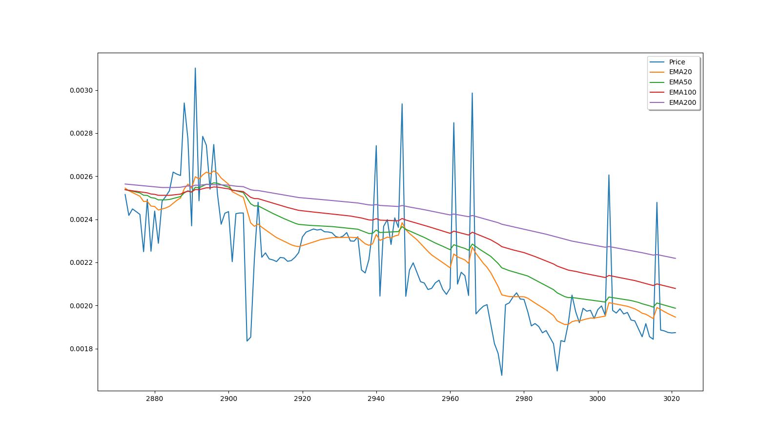 Shadow Token Exponential Moving Averages