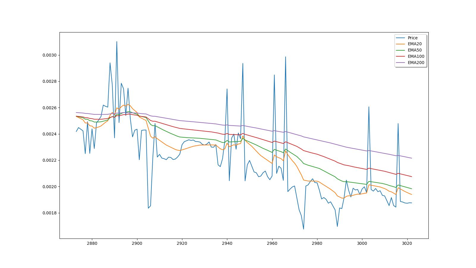 Shadow Token Exponential Moving Averages