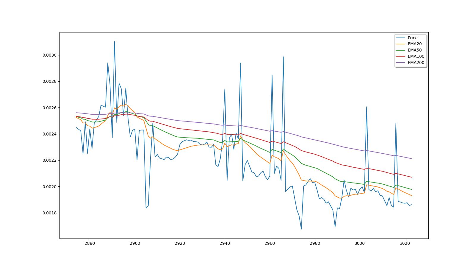Shadow Token Exponential Moving Averages