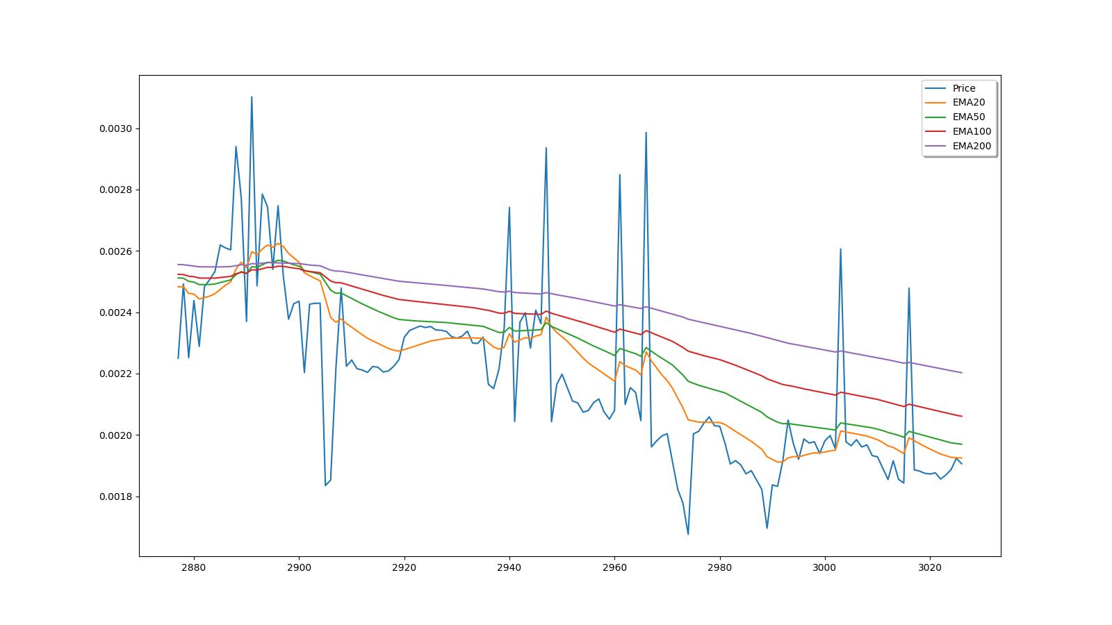 Shadow Token Exponential Moving Averages