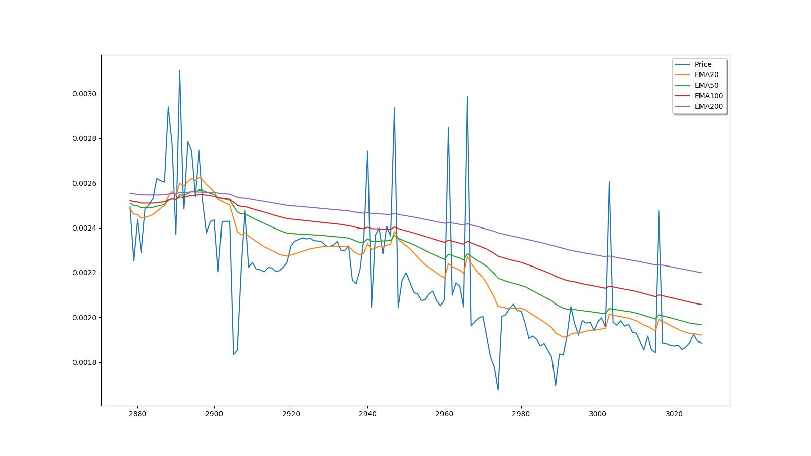 Shadow Token Exponential Moving Averages