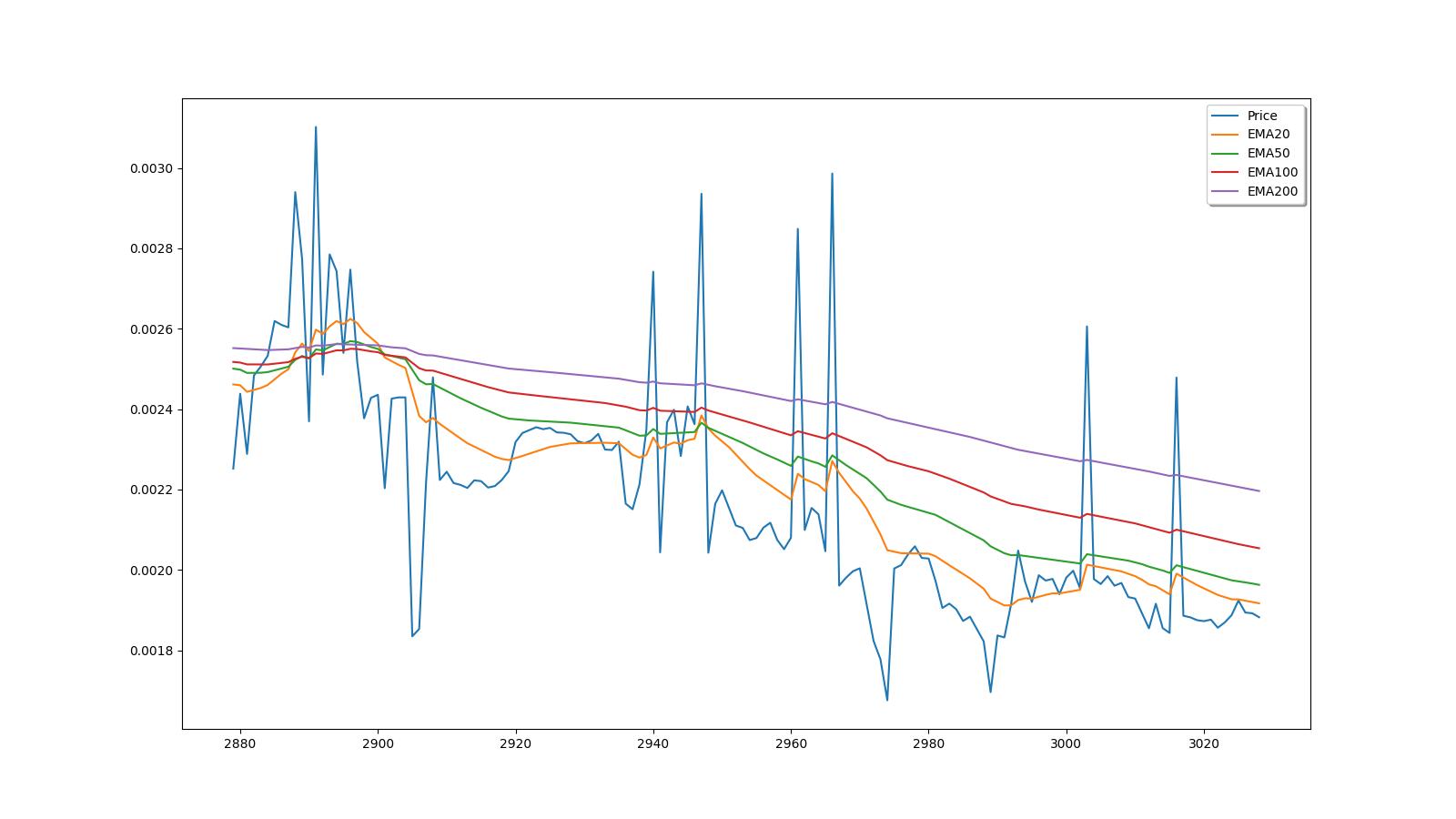 Shadow Token Exponential Moving Averages