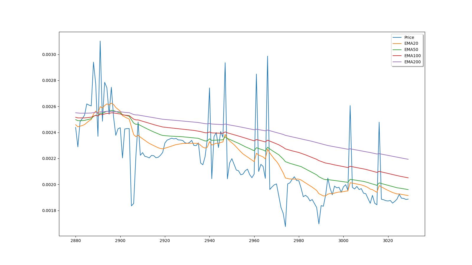 Shadow Token Exponential Moving Averages