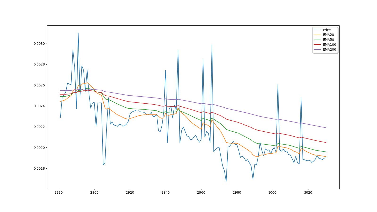 Shadow Token Exponential Moving Averages