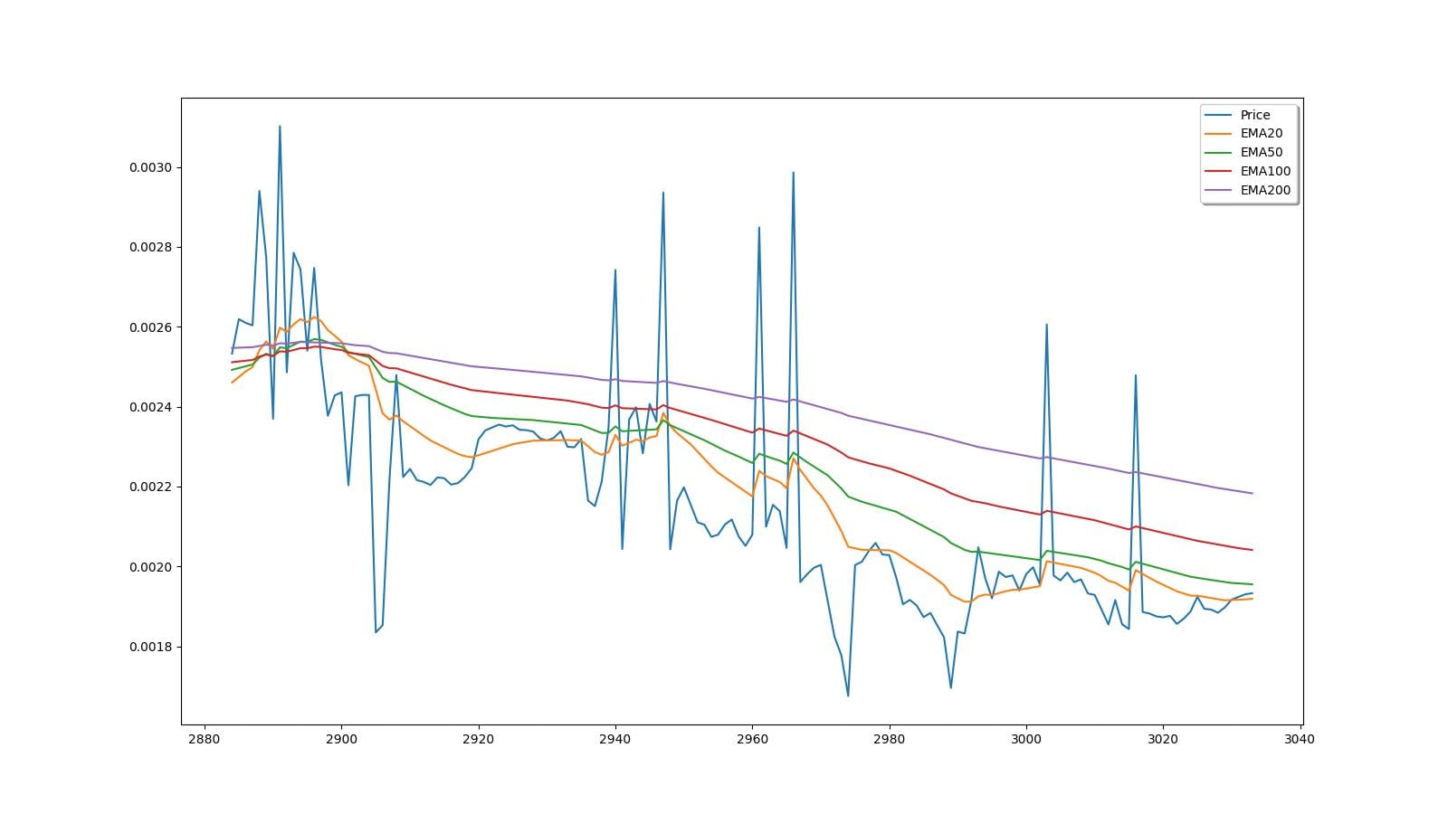 Shadow Token Exponential Moving Averages