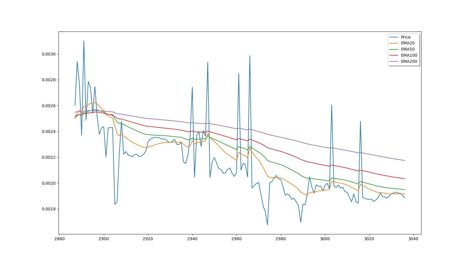 Shadow Token Exponential Moving Averages