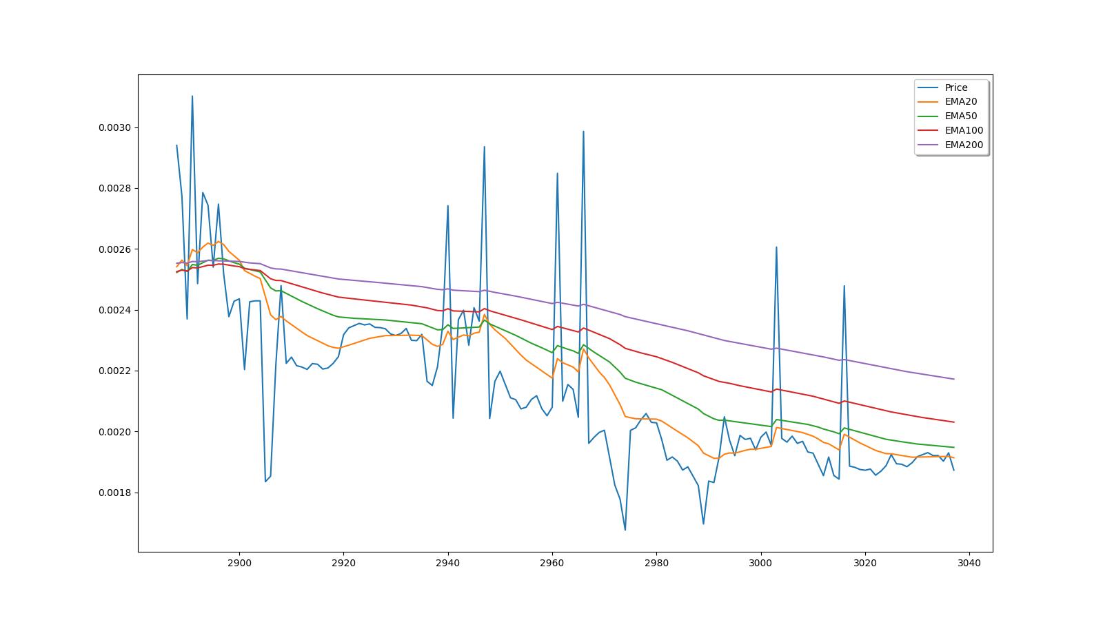 Shadow Token Exponential Moving Averages