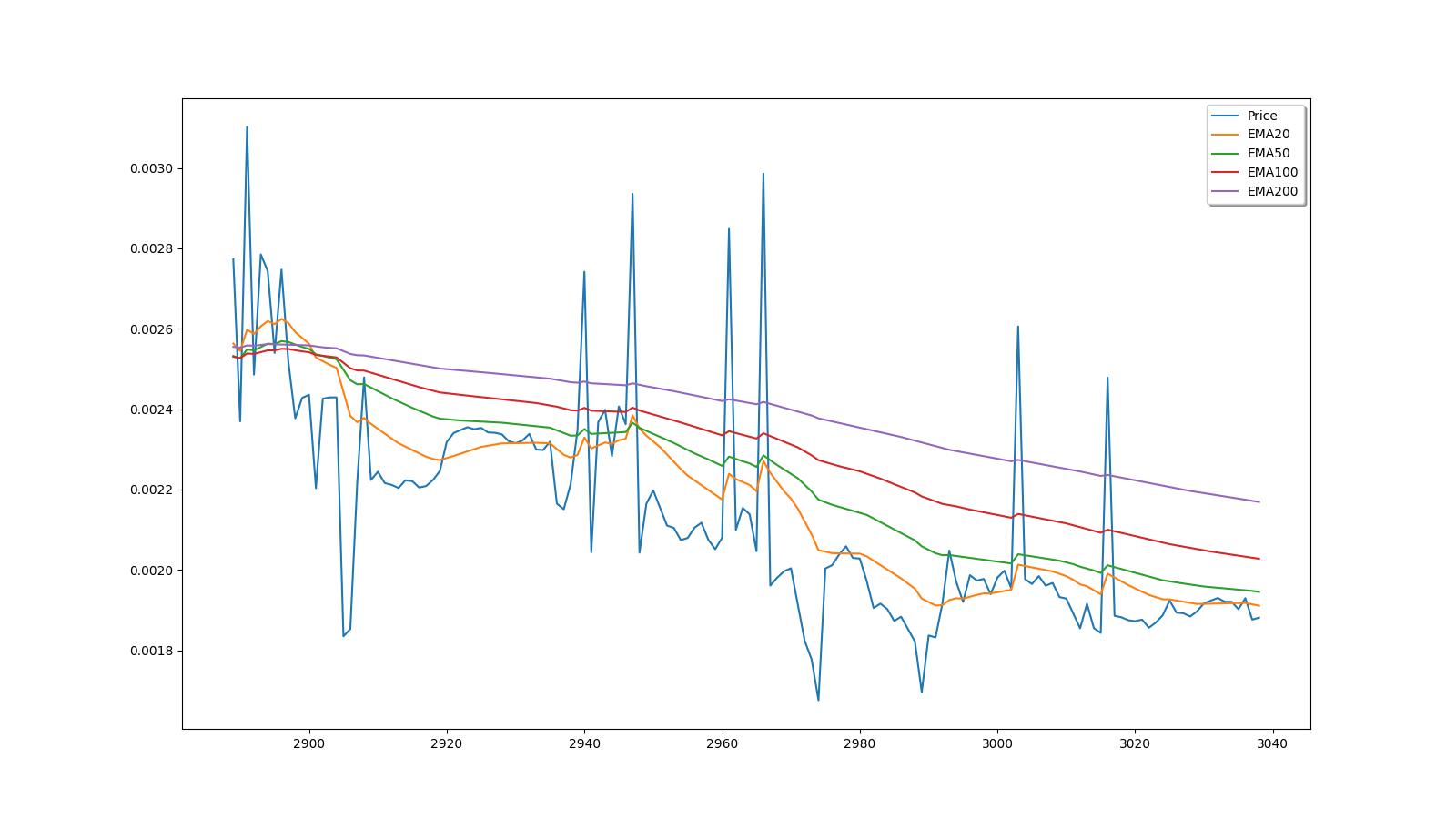 Shadow Token Exponential Moving Averages