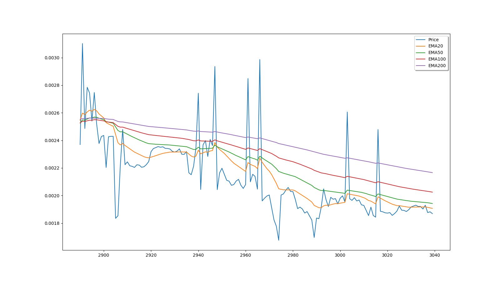 Shadow Token Exponential Moving Averages