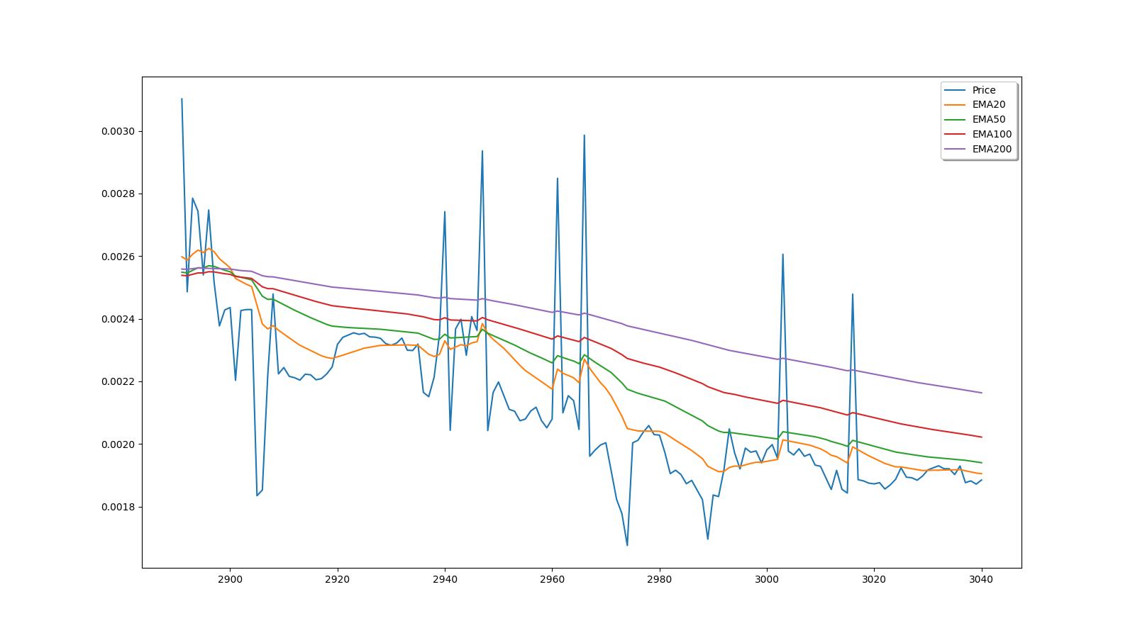 Shadow Token Exponential Moving Averages