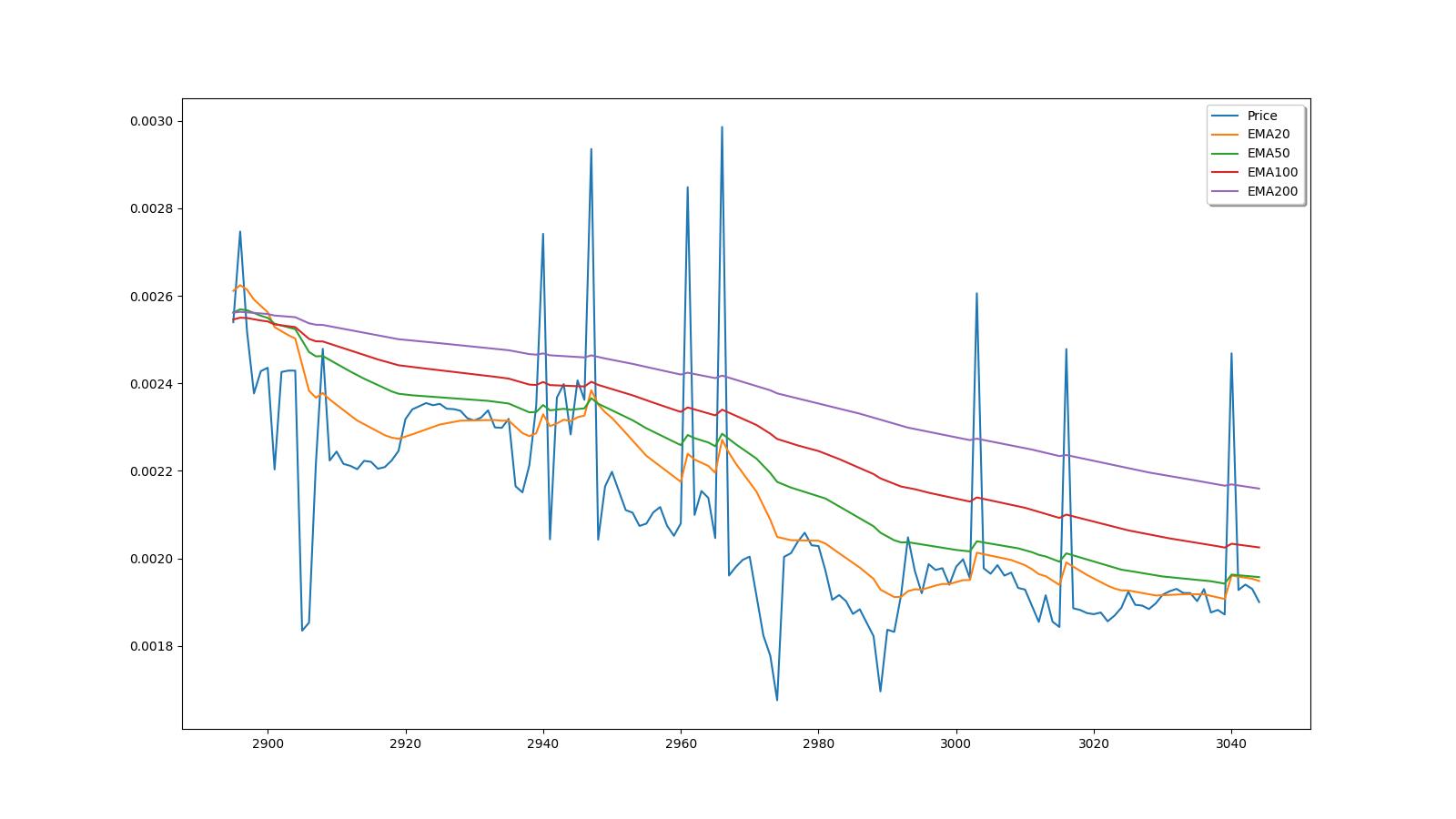 Shadow Token Exponential Moving Averages