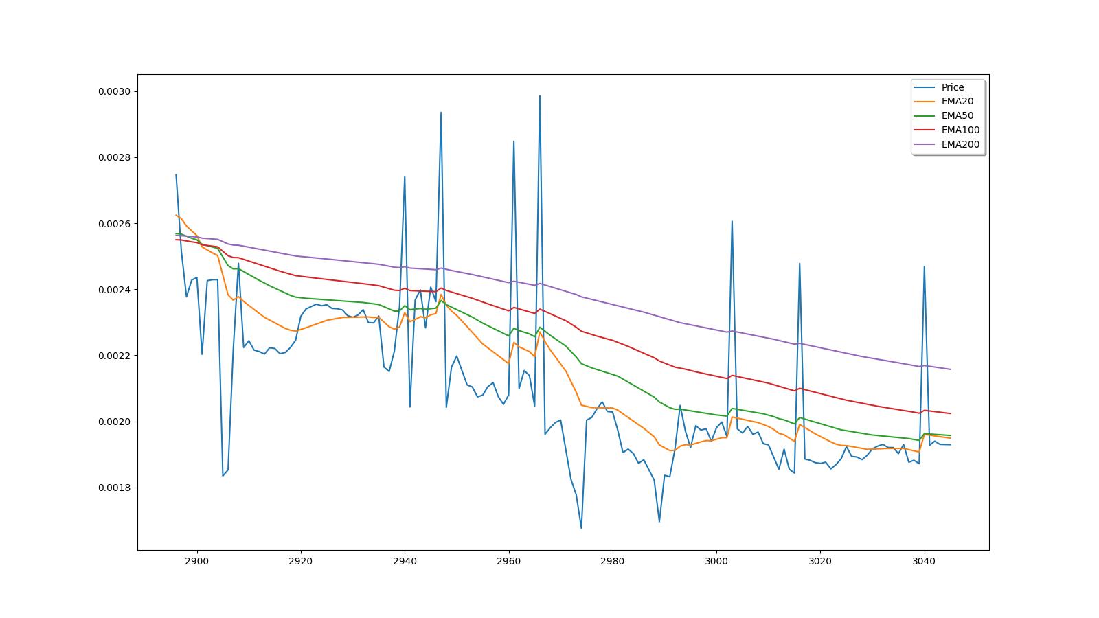 Shadow Token Exponential Moving Averages