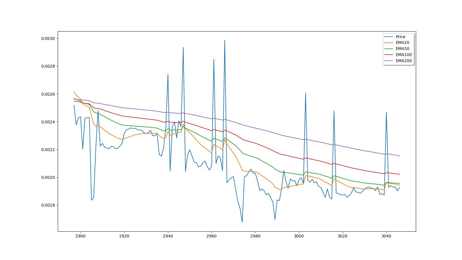 Shadow Token Exponential Moving Averages