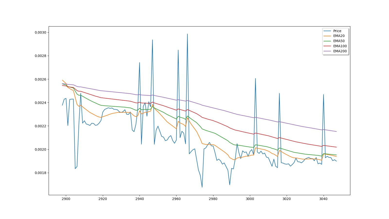 Shadow Token Exponential Moving Averages